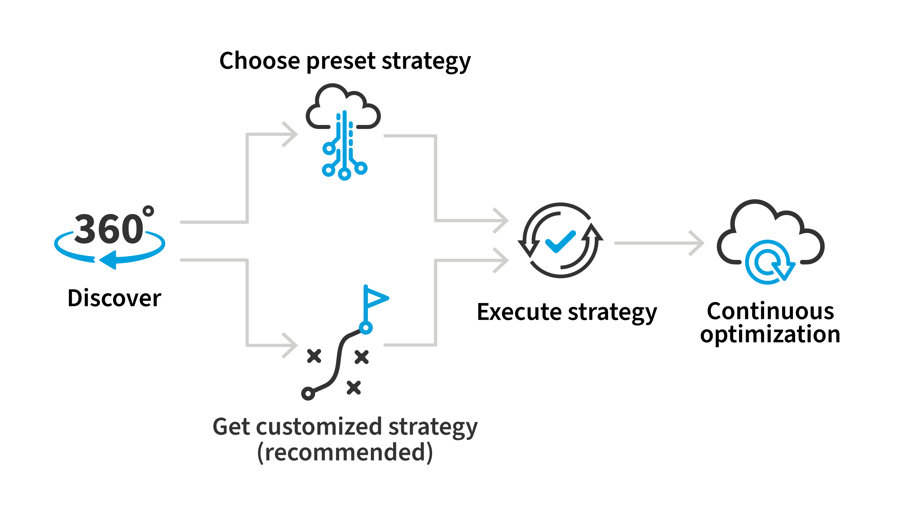 Cloud Commitment Management